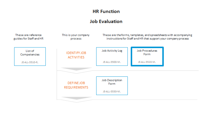Job Procedures Form | ConnectsUs HR